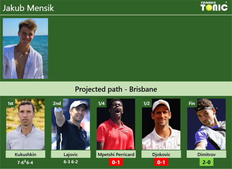 [UPDATED QF]. Prediction, H2H of Jakub Mensik's draw vs Mpetshi Perricard, Djokovic, Dimitrov to ...