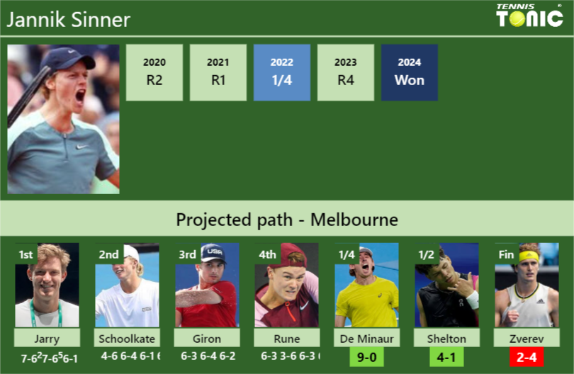 [UPDATED QF]. Prediction, H2H of Jannik Sinner's draw vs De Minaur, Shelton, Zverev to win the ...