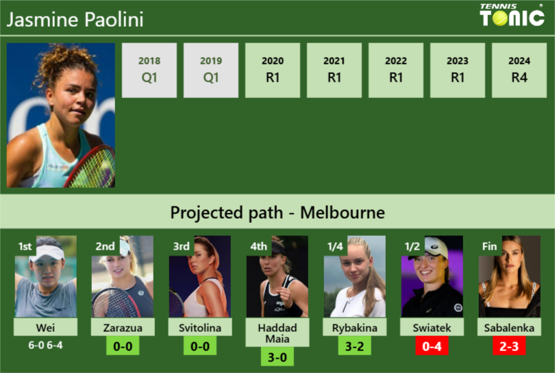 [UPDATED R2]. Prediction, H2H of Jasmine Paolini's draw vs Zarazua, Svitolina, Haddad Maia ...