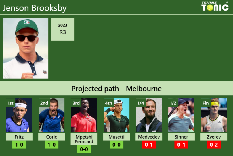 AUSTRALIAN OPEN DRAW. Jenson Brooksby's prediction with Fritz next. H2H and rankings - Tennis ...