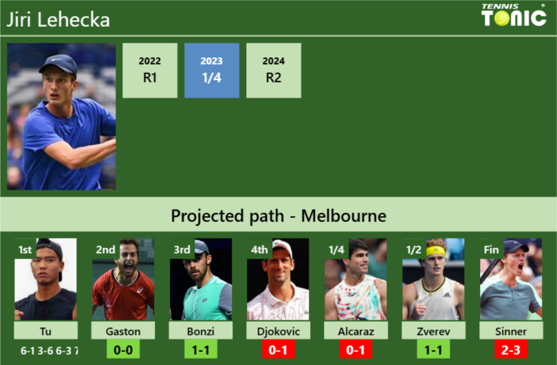 [UPDATED R2]. Prediction, H2H of Jiri Lehecka's draw vs Gaston, Bonzi, Djokovic, Alcaraz, Zverev ...