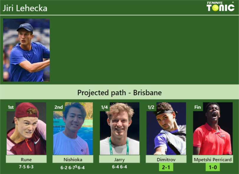[UPDATED SF]. Prediction, H2H of Jiri Lehecka's draw vs Dimitrov, Mpetshi Perricard to win the ...