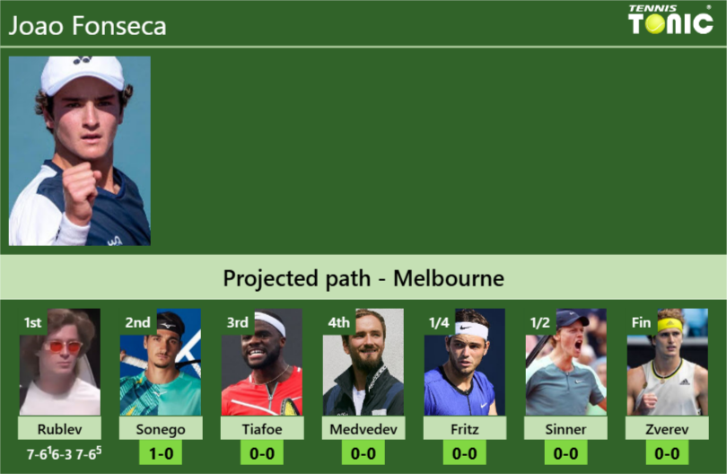 [UPDATED R2]. Prediction, H2H of Joao Fonseca's draw vs Sonego, Tiafoe, Medvedev, Fritz, Sinner ...