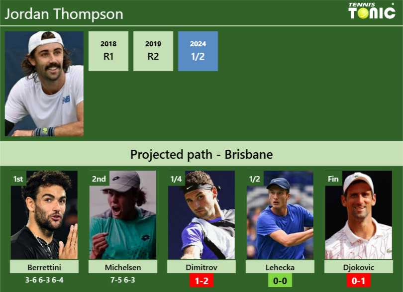 [UPDATED QF]. Prediction, H2H of Jordan Thompson's draw vs Dimitrov, Lehecka, Djokovic to win ...