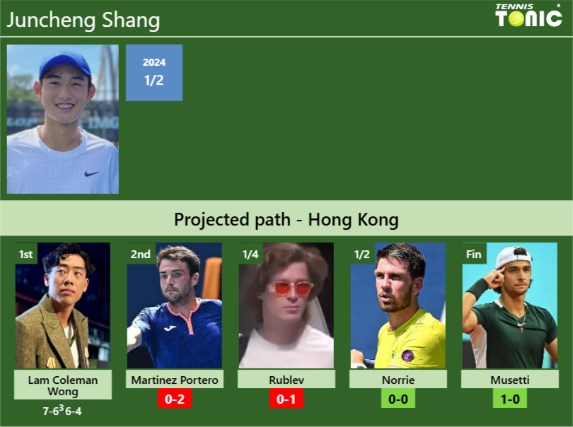 [UPDATED R2]. Prediction, H2H of Juncheng Shang's draw vs Martinez Portero, Rublev, Norrie ...