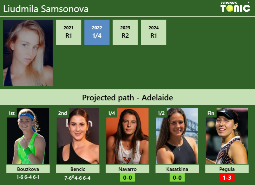 [UPDATED QF]. Prediction, H2H of Liudmila Samsonova's draw vs Navarro, Kasatkina, Pegula to win ...