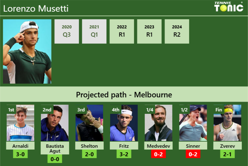 AUSTRALIAN OPEN DRAW. Lorenzo Musetti's prediction with Arnaldi next. H2H and rankings - Tennis ...