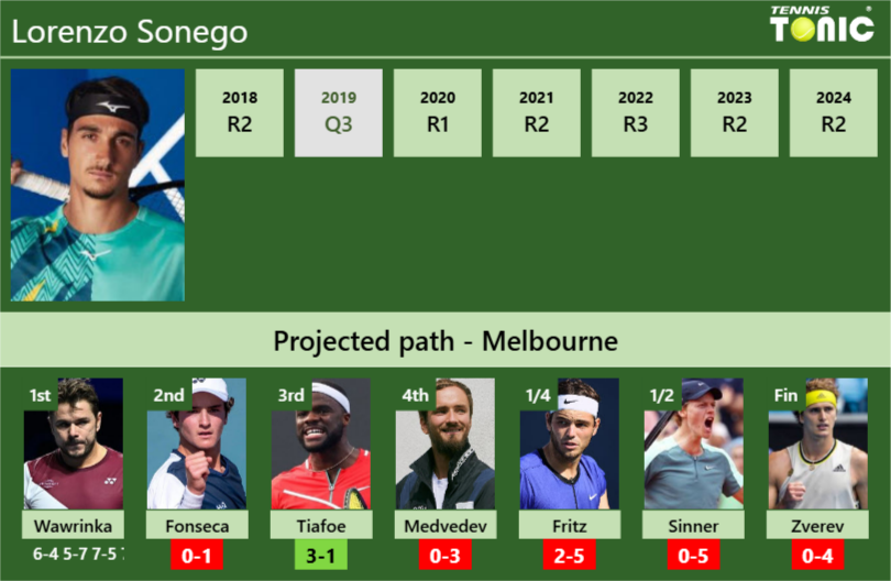 [UPDATED R2]. Prediction, H2H of Lorenzo Sonego's draw vs Fonseca, Tiafoe, Medvedev, Fritz ...