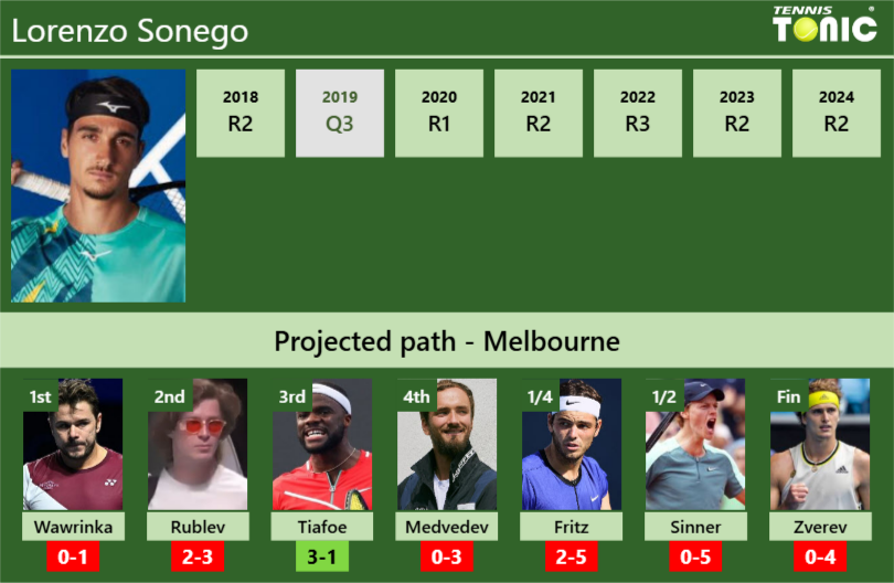 AUSTRALIAN OPEN DRAW. Lorenzo Sonego's prediction with Wawrinka next. H2H and rankings - Tennis ...