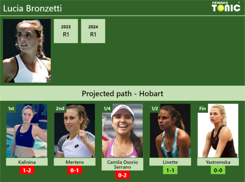 HOBART DRAW. Lucia Bronzetti's prediction with Kalinina next. H2H and rankings - Tennis Tonic ...