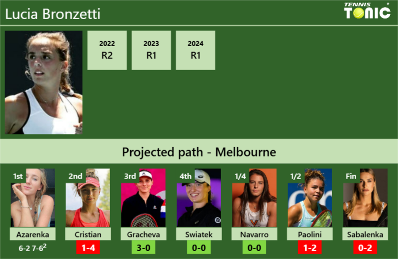 [UPDATED R2]. Prediction, H2H of Lucia Bronzetti's draw vs Cristian, Gracheva, Swiatek, Navarro ...