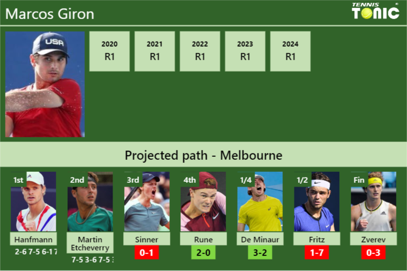 [UPDATED R3]. Prediction, H2H of Marcos Giron's draw vs Sinner, Rune, De Minaur, Fritz, Zverev ...