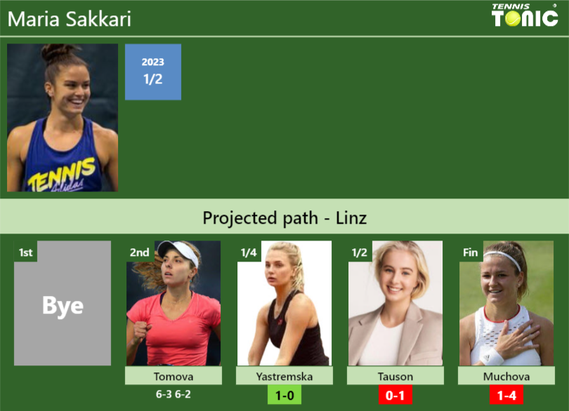 [UPDATED QF]. Prediction, H2H of Maria Sakkari's draw vs Yastremska, Tauson, Muchova to win the ...