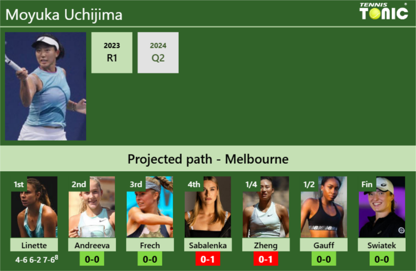 [UPDATED R2]. Prediction, H2H of Moyuka Uchijima's draw vs Andreeva, Frech, Sabalenka, Zheng ...