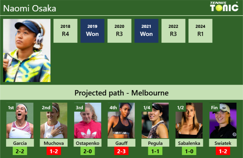 AUSTRALIAN OPEN DRAW. Naomi Osaka's prediction with Garcia next. H2H and rankings - Tennis Tonic ...