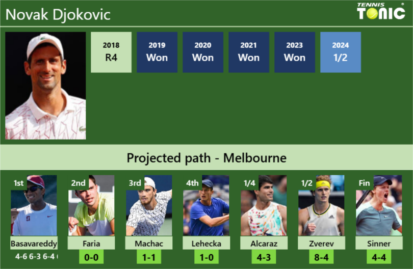 [UPDATED R2]. Prediction, H2H of Novak Djokovic's draw vs Faria, Machac, Lehecka, Alcaraz ...