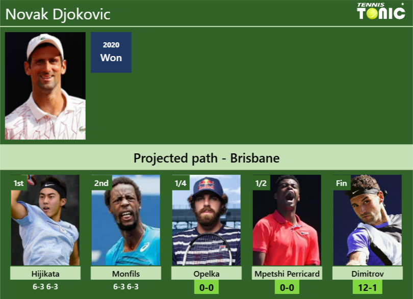 [UPDATED QF]. Prediction, H2H of Novak Djokovic's draw vs Opelka, Mpetshi Perricard, Dimitrov to ...