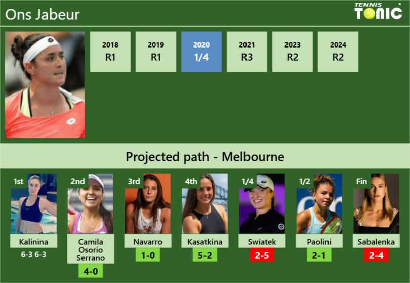 [UPDATED R2]. Prediction, H2H of Ons Jabeur's draw vs Camila Osorio Serrano, Navarro, Kasatkina ...