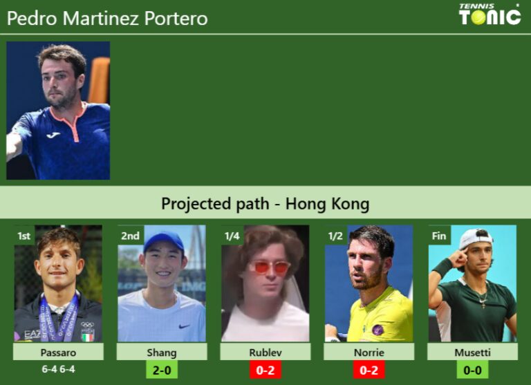 [UPDATED R2]. Prediction, H2H of Pedro Martinez Portero's draw vs Shang, Rublev, Norrie, Musetti ...