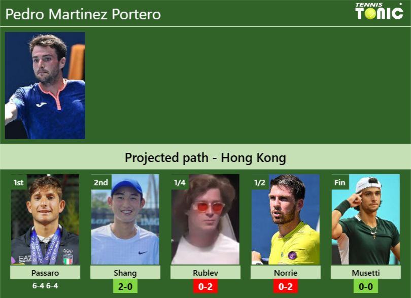 [UPDATED R2]. Prediction, H2H of Pedro Martinez Portero's draw vs Shang, Rublev, Norrie, Musetti ...