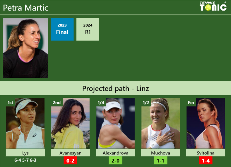 [UPDATED R2]. Prediction, H2H of Petra Martic's draw vs Avanesyan, Alexandrova, Muchova ...