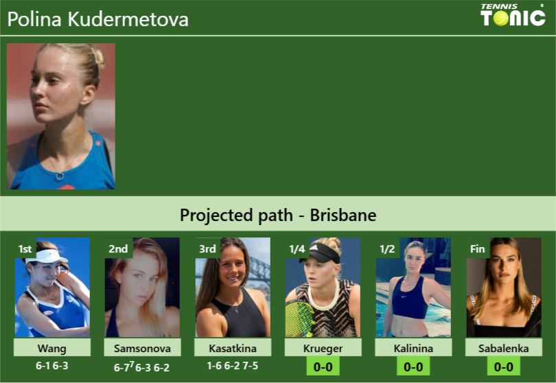 [UPDATED QF]. Prediction, H2H of Polina Kudermetova's draw vs Krueger, Kalinina, Sabalenka to ...