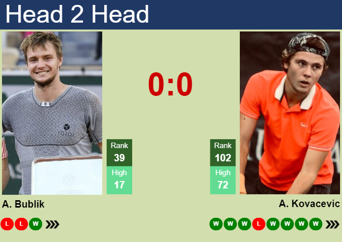 H2H, prediction of Alexander Bublik vs Aleksandar Kovacevic in Montpellier with odds, preview ...