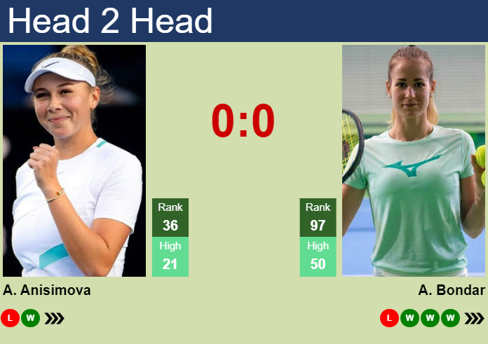 H2H, prediction of Amanda Anisimova vs Anna Bondar in Hobart with odds, preview, pick | 8th ...