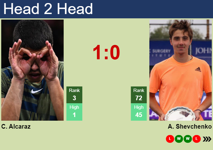 H2H, prediction of Carlos Alcaraz vs Alexander Shevchenko at the Australian Open with odds ...