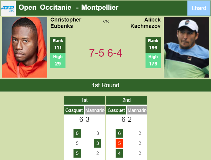 Christopher Eubanks dispatches Kachmazov in the 1st round to set up a clash vs Rublev ...