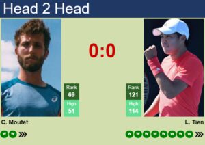 H2H, prediction of Corentin Moutet vs Learner Tien at the Australian ...