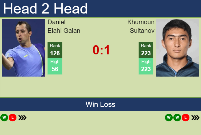H2H, prediction of Daniel Elahi Galan vs Khumoun Sultanov at the Australian Open with odds ...