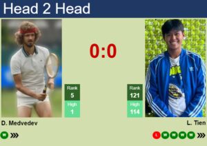 H2H, prediction of Daniil Medvedev vs Learner Tien at the Australian ...