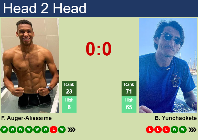 H2H, prediction of Felix Auger-Aliassime vs Bu Yunchaokete in Montpellier with odds, preview ...