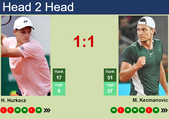 H2H, prediction of Hubert Hurkacz vs Miomir Kecmanovic at the Australian Open with odds, preview ...