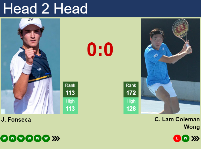 H2H, prediction of Joao Fonseca vs Chak Lam Coleman Wong at the Australian Open with odds ...
