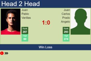 H2H, prediction of Juan Pablo Varillas vs Juan Carlos Prado Angelo in Buenos Aires Challenger ...