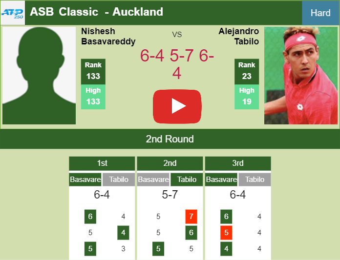 Nishesh Basavareddy upsets Tabilo in the 2nd round to set up a battle vs Michelsen at the ASB ...