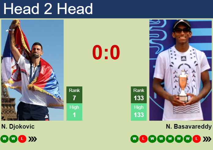 H2H, prediction of Novak Djokovic vs Nishesh Basavareddy at the Australian Open with odds ...