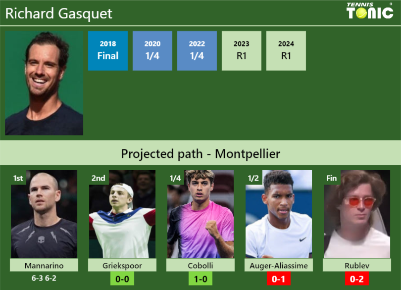 [UPDATED R2]. Prediction, H2H of Richard Gasquet's draw vs Griekspoor, Cobolli, Auger-Aliassime ...