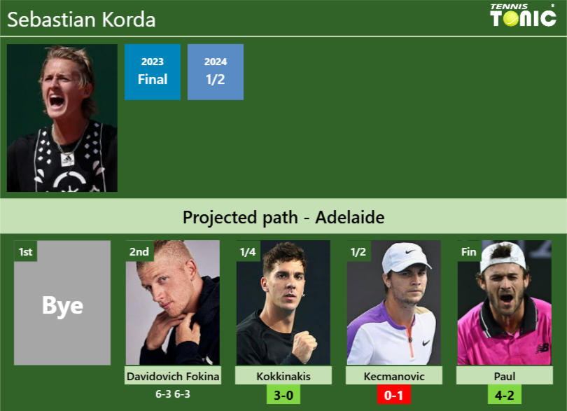 [UPDATED QF]. Prediction, H2H of Sebastian Korda's draw vs Kokkinakis, Kecmanovic, Paul to win ...