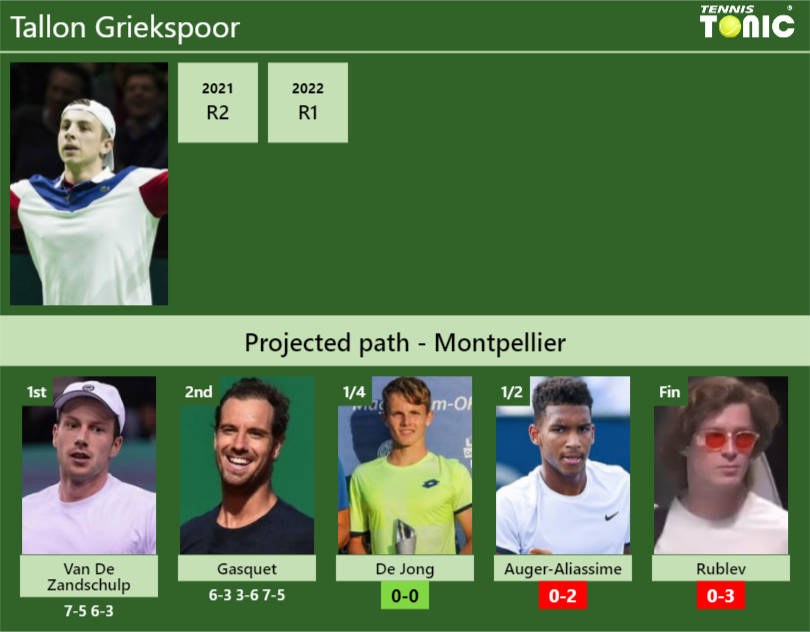 [UPDATED QF]. Prediction, H2H of Tallon Griekspoor's draw vs De Jong, Auger-Aliassime, Rublev to ...