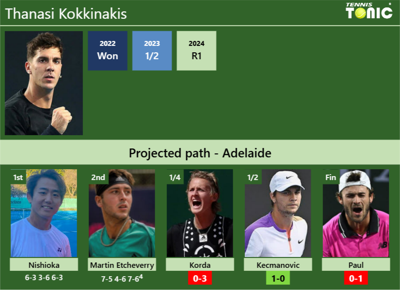 [UPDATED QF]. Prediction, H2H of Thanasi Kokkinakis's draw vs Korda, Kecmanovic, Paul to win the ...