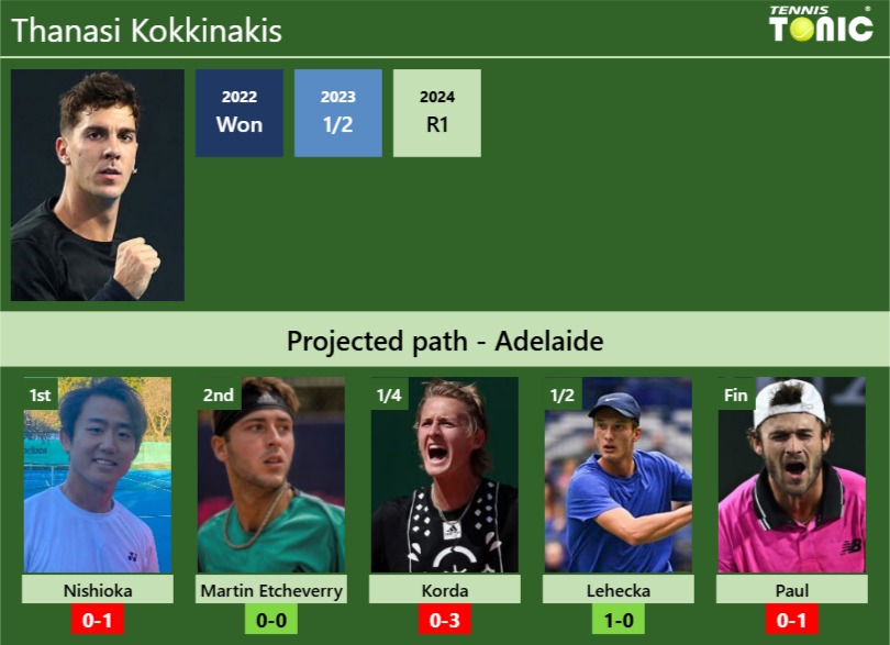 ADELAIDE DRAW. Thanasi Kokkinakis's prediction with Nishioka next. H2H and rankings - Tennis ...