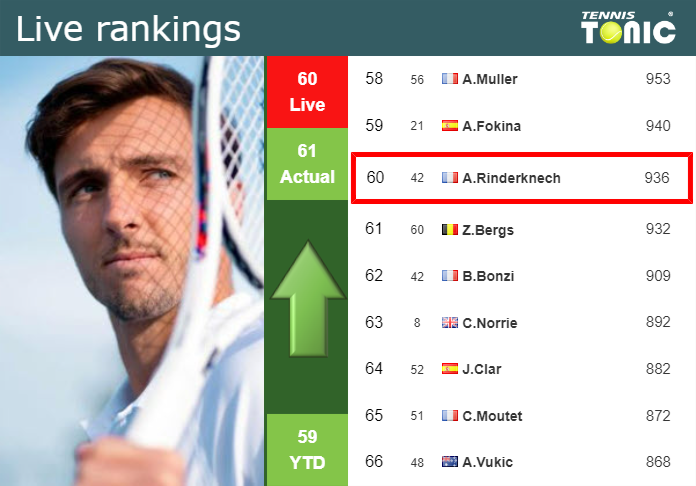 LIVE RANKINGS. Rinderknech improves his ranking right before taking on Basilashvili in ...