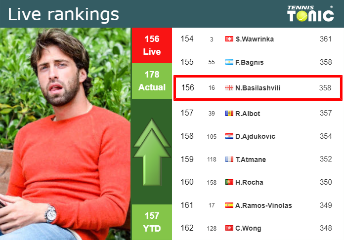 LIVE RANKINGS. Basilashvili betters his position just before competing against Rinderknech in ...