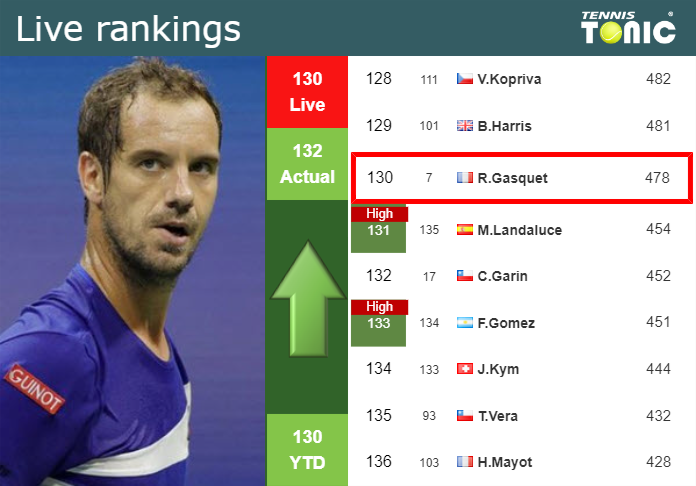 LIVE RANKINGS. Gasquet improves his ranking just before fighting against Griekspoor in ...