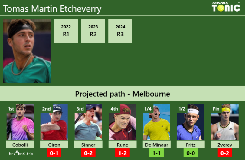 [UPDATED R2]. Prediction, H2H of Tomas Martin Etcheverry's draw vs Giron, Sinner, Rune, De ...