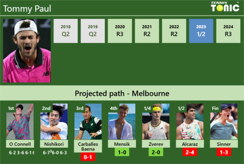 [UPDATED R3]. Prediction, H2H of Tommy Paul's draw vs Carballes Baena, Mensik, Zverev, Alcaraz ...