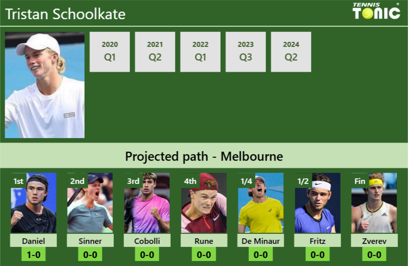 AUSTRALIAN OPEN DRAW. Tristan Schoolkate's prediction with Daniel next. H2H and rankings ...